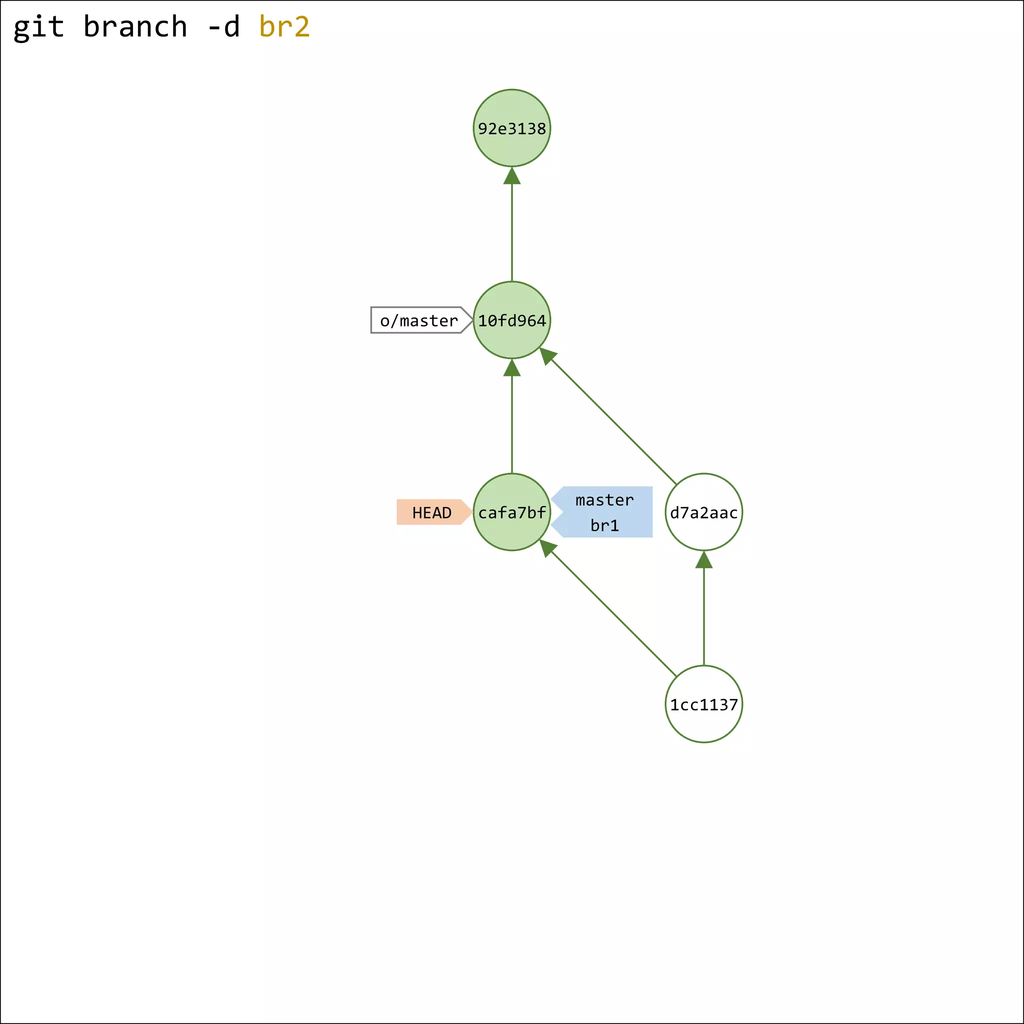 Git Visual Cheatsheet | PDF