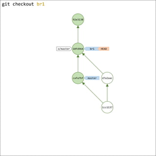 Git Visual Cheatsheet | PDF