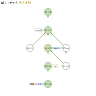 Git Visual Cheatsheet | PDF