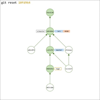 Git Visual Cheatsheet | PDF