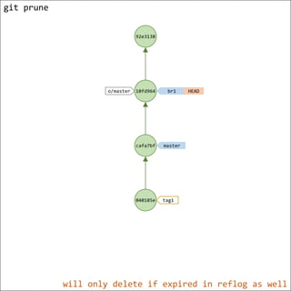 Git Visual Cheatsheet | PDF