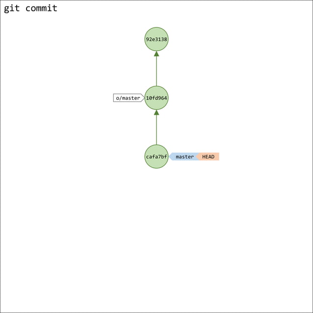 Git Visual Cheatsheet | PDF