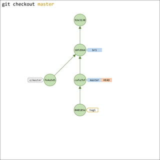 Git Visual Cheatsheet | PDF
