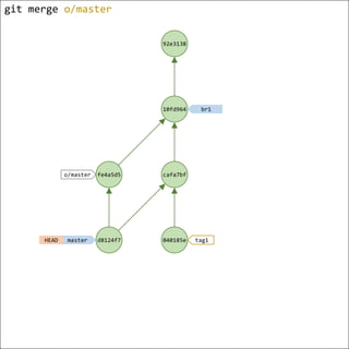 Git Visual Cheatsheet | PDF