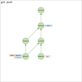 Git Visual Cheatsheet | PDF