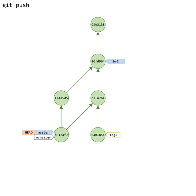 Git Visual Cheatsheet | PDF
