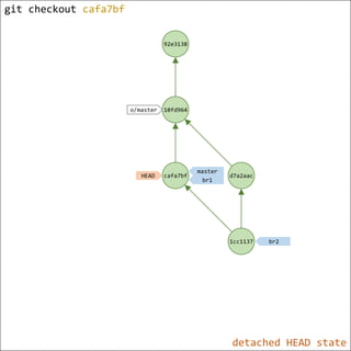 Git Visual Cheatsheet | PDF