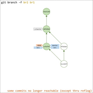 Git Visual Cheatsheet | PDF