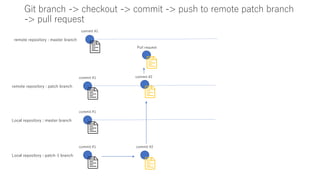Git operation 101 | PPTX | Computer Software and Applications | Computing