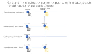 Git operation 101 | PPTX | Computer Software and Applications | Computing
