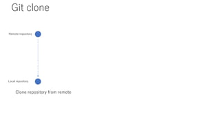 Git operation 101 | PPTX | Computer Software and Applications | Computing