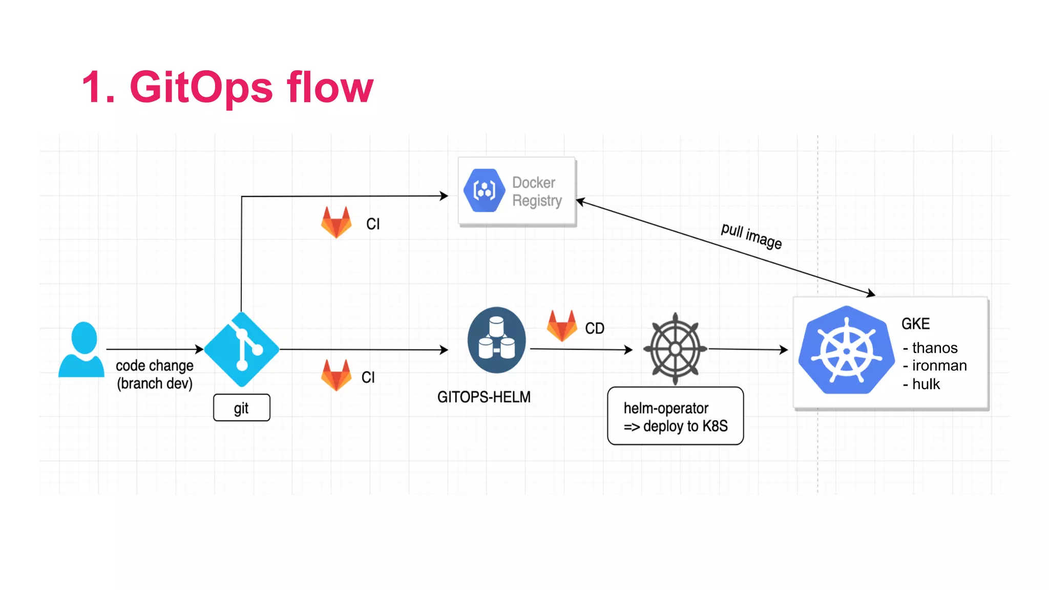 Enabling GitOps - Architecture for Implementation | PPT Enabling GitOps - Architecture for Implementation | PPT