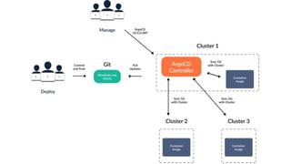 GitOps and ArgoCD | PDF | Computer Software and Applications | Computing