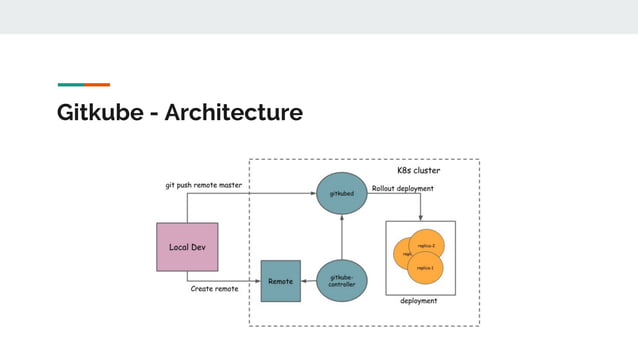 Git ops: Git based application deployment patterns for Kubernetes | PPT Git ops: Git based application deployment patterns for Kubernetes | PPT