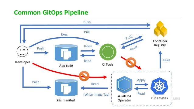 GitOpsではじめるKubernetes CI/CD Pipeline