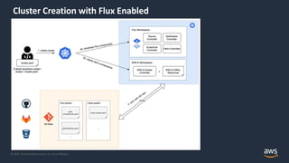 GitOps with Amazon EKS Anywhere by Dan Budris | PPT