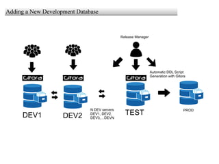 Source Control for the Oracle Database | PPT