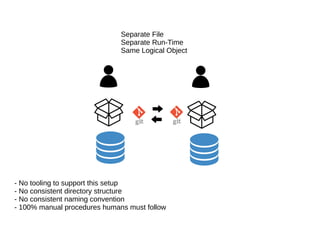 Source Control for the Oracle Database | PPT