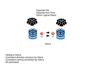Source Control for the Oracle Database | PPT