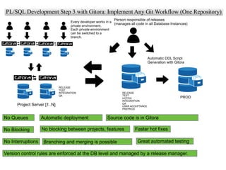 Gitora, Version Control for PL/SQL | PDF