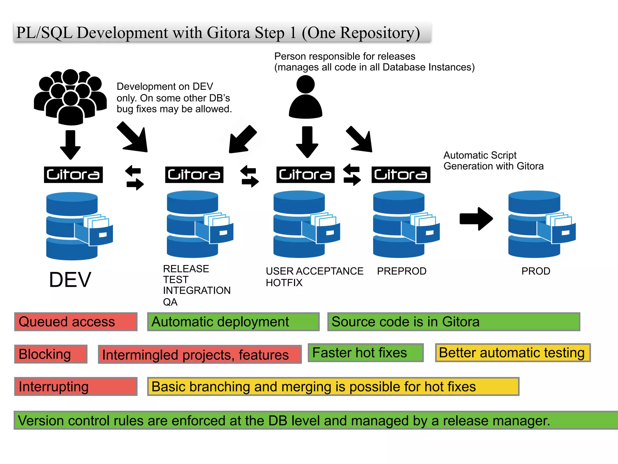 Gitora, Version Control for PL/SQL | PDF