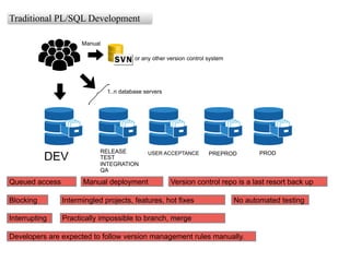 Gitora, Version Control for PL/SQL | PDF