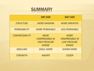 SOIL COMPACTION AND ITS EFFECT ON PROPERTIES | PPTX