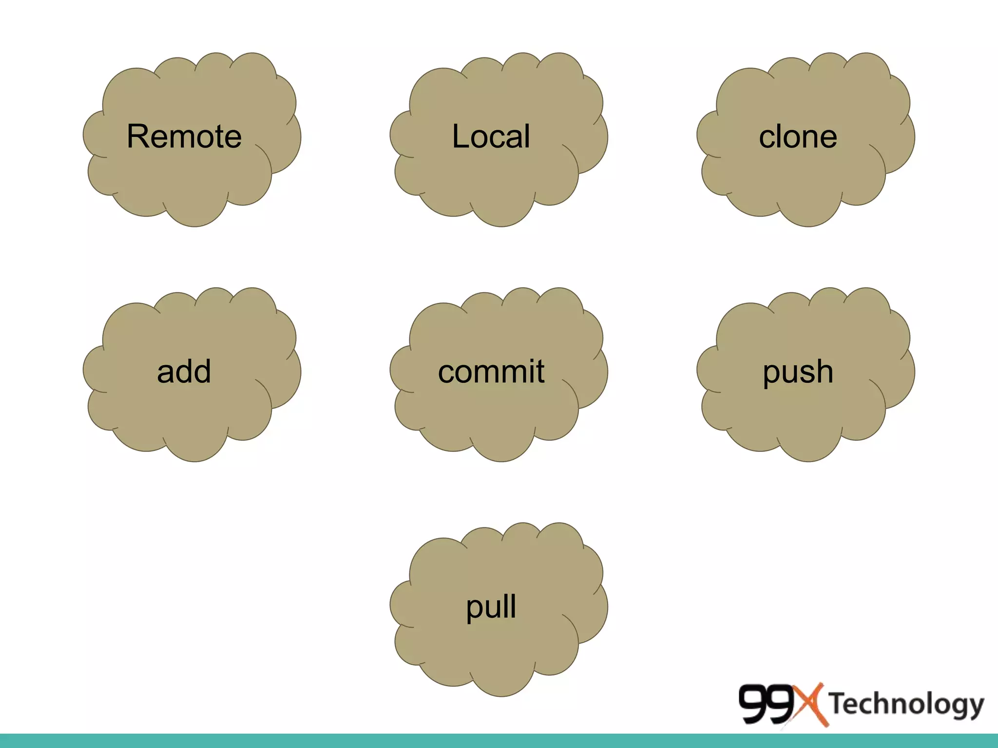 Git basics to advance with diagrams | PPTX