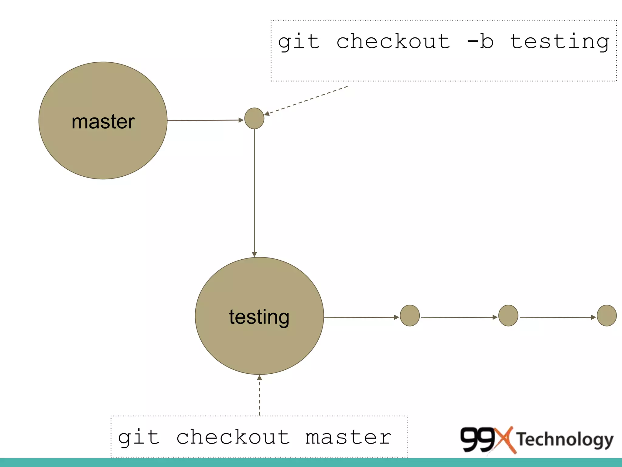 Git basics to advance with diagrams | PPTX