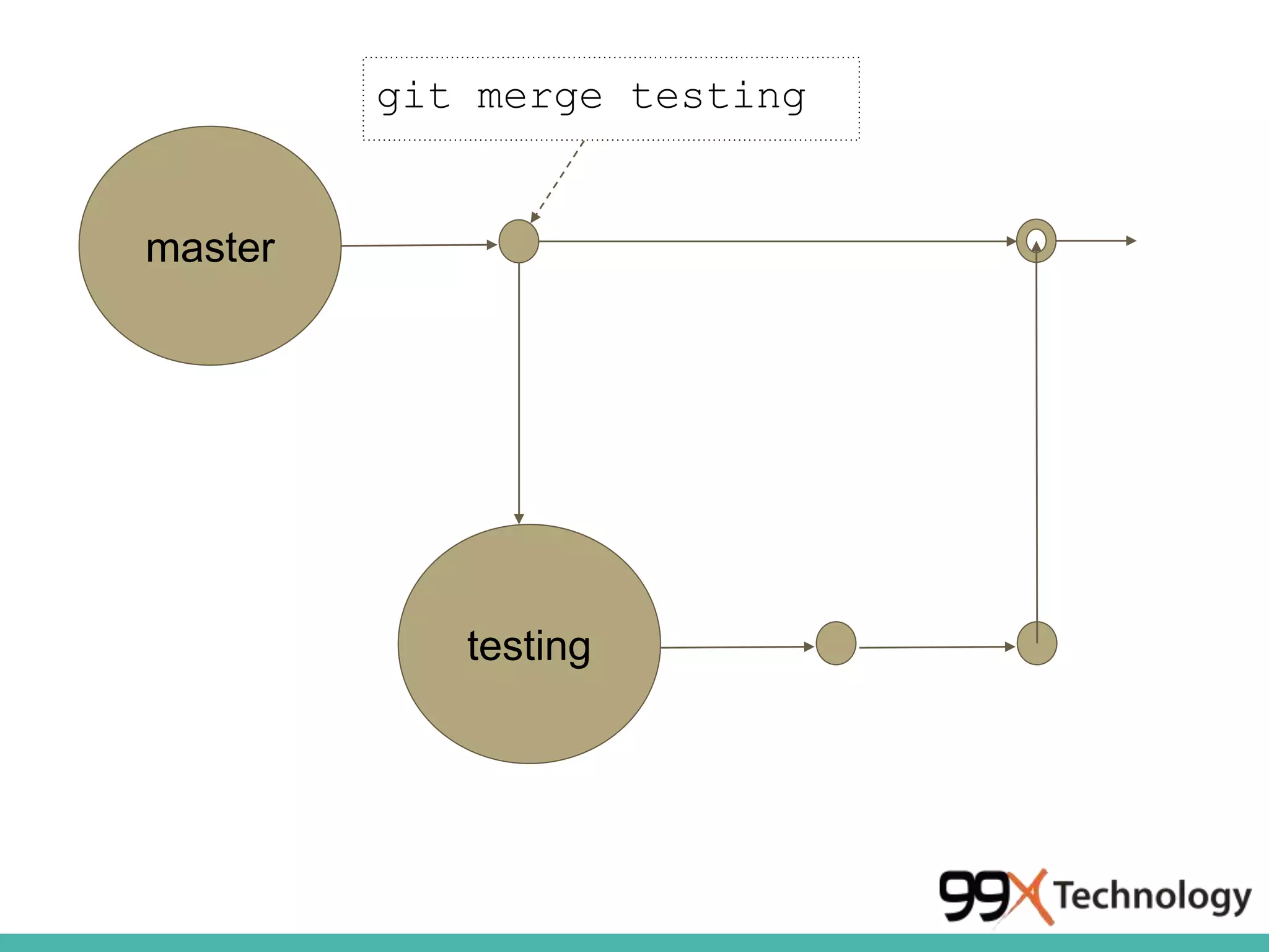 Git basics to advance with diagrams | PPTX