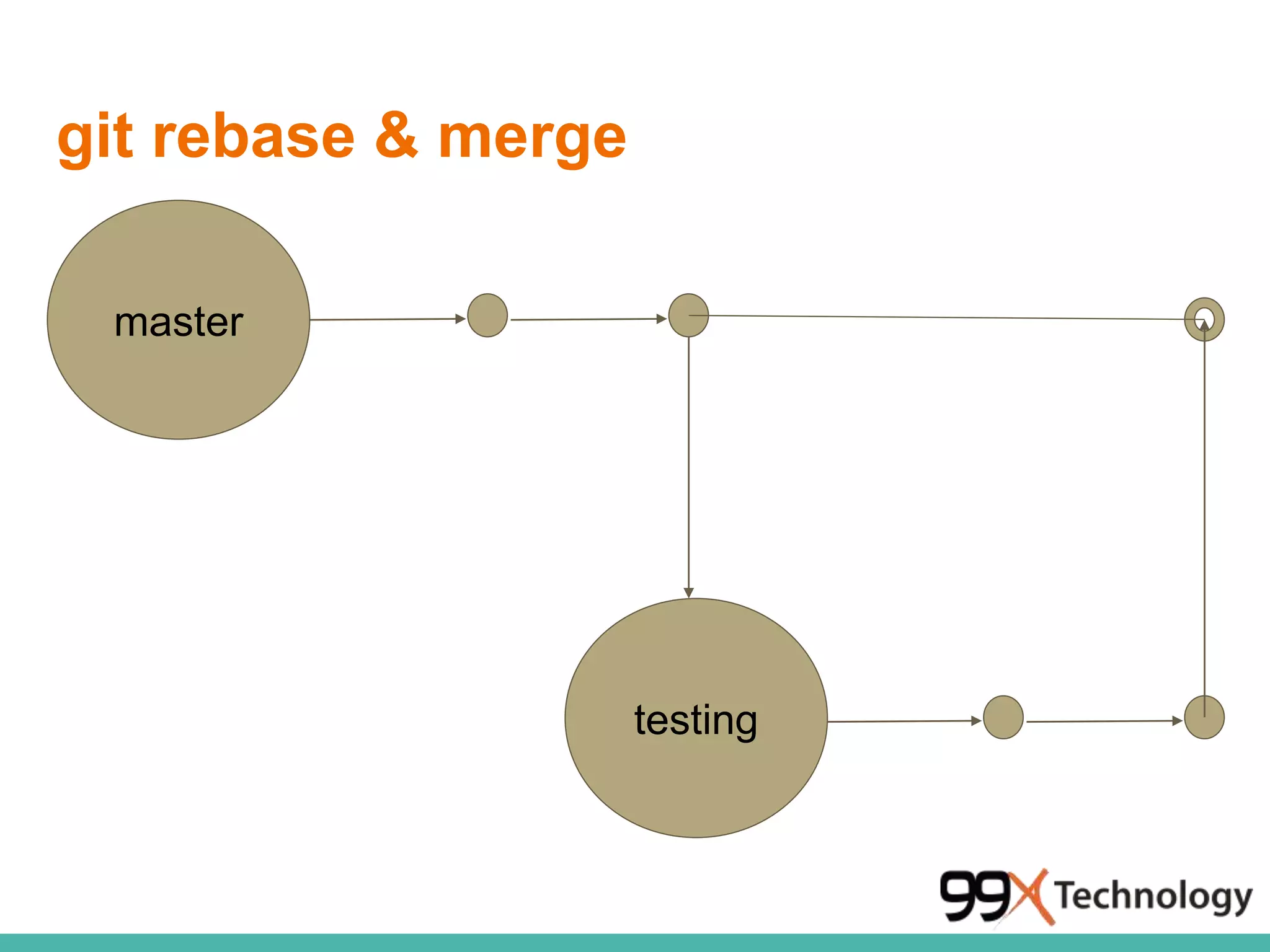 Git basics to advance with diagrams | PPTX