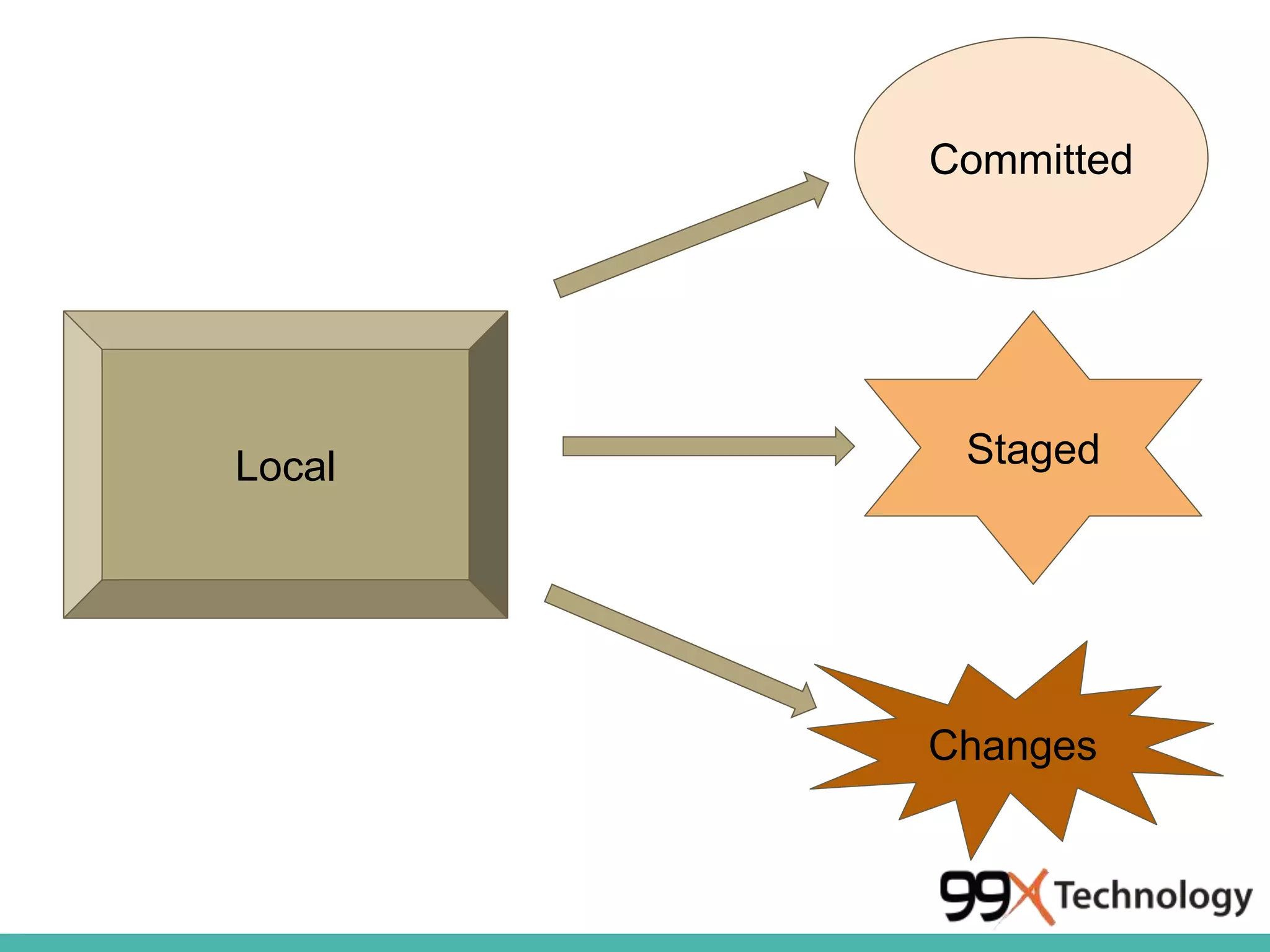 Git basics to advance with diagrams | PPTX