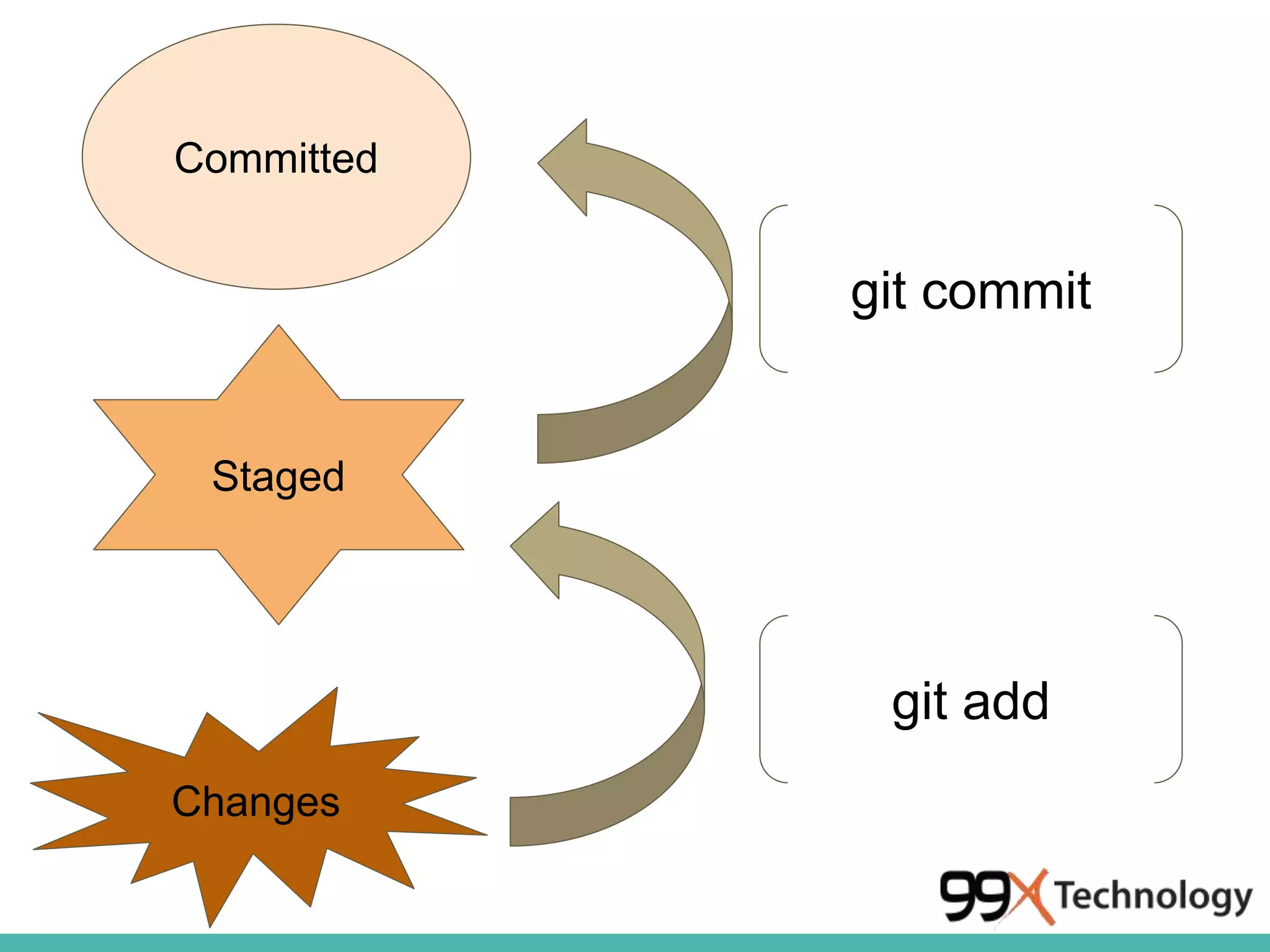 Git basics to advance with diagrams | PPTX
