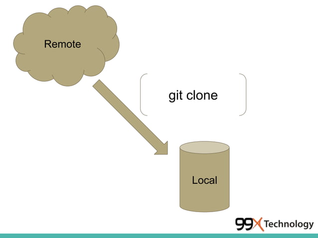 Git basics to advance with diagrams | PPTX | Operating Systems | Computer Software and Applications