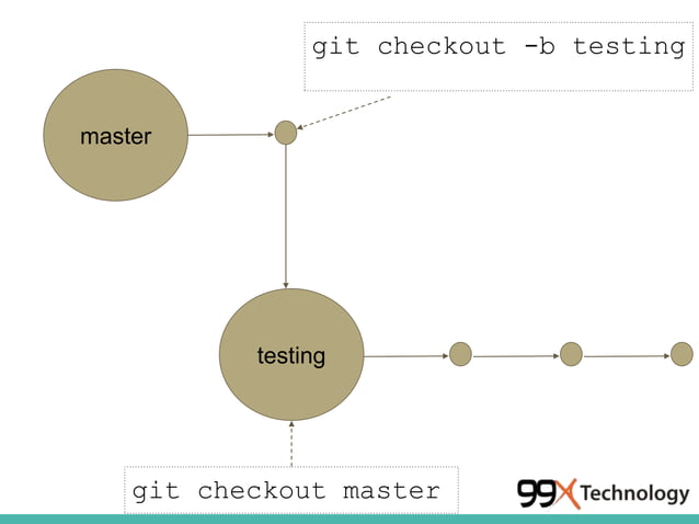 Git basics to advance with diagrams | PPTX | Operating Systems | Computer Software and Applications
