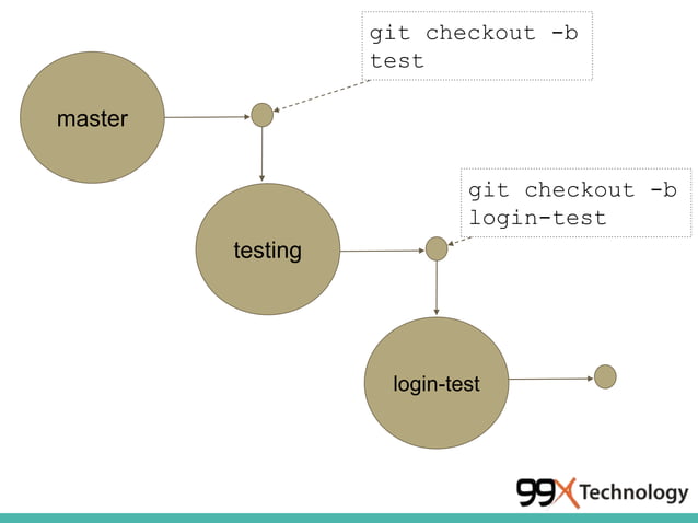 Git basics to advance with diagrams | PPTX | Operating Systems | Computer Software and Applications