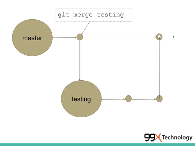 Git basics to advance with diagrams | PPTX | Operating Systems | Computer Software and Applications