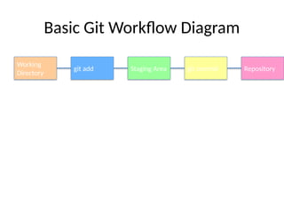 Git Presentation with diagram that show the main functionality | PPTX