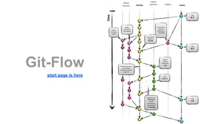 Git Series. Episode 3. Git Flow and Github-Flow | PPT