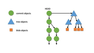 Grokking Git with Shakespeare | PPT