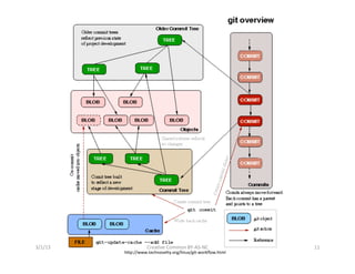 Git studynotes | PPT