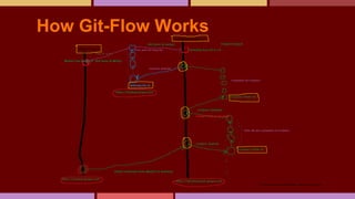 Gitt and Git-flow | PPT