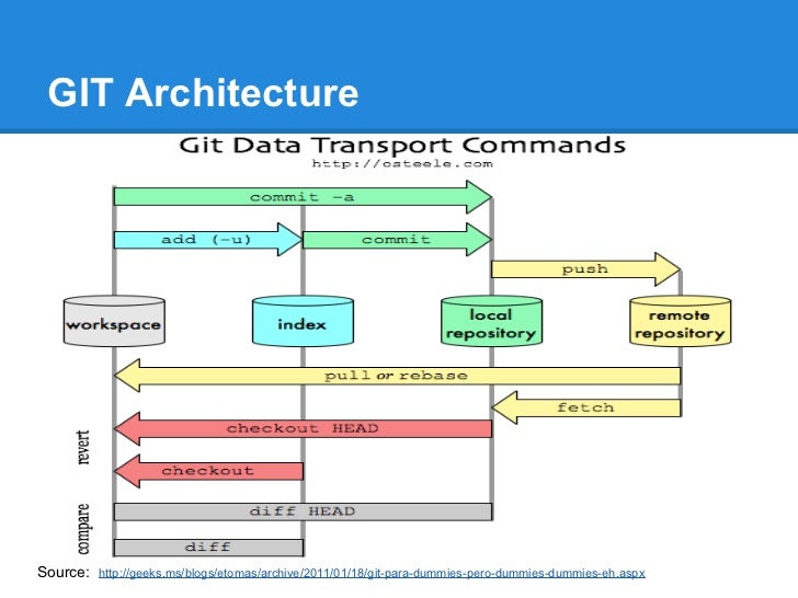 Git Training