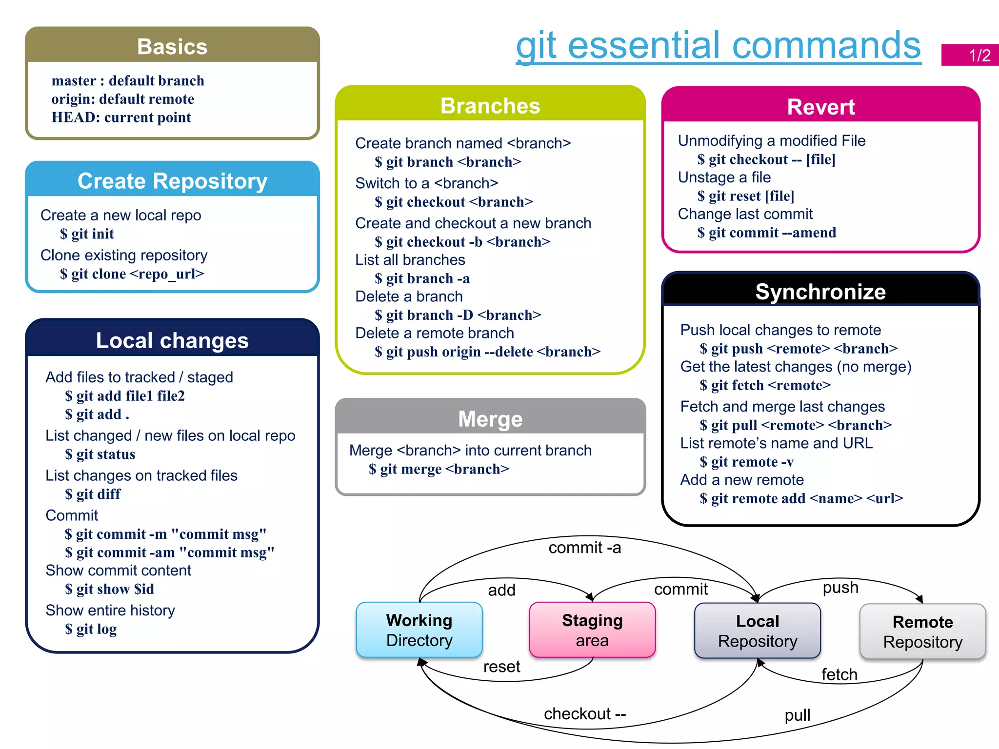 Git training cheat sheet | PDF | Computing | Technology & Computing