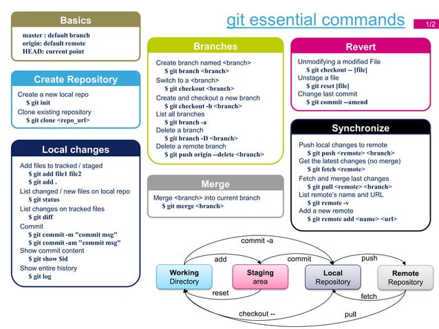 Git training cheat sheet | PDF | Computing | Technology & Computing