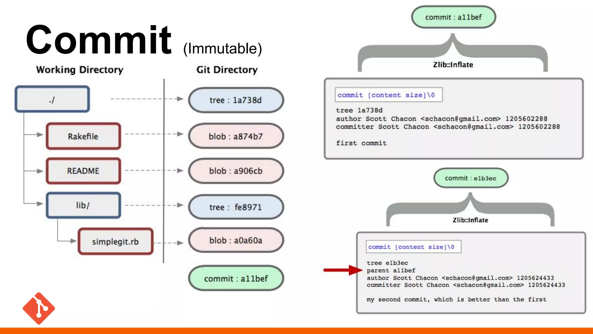 Git (Internals) | PPT