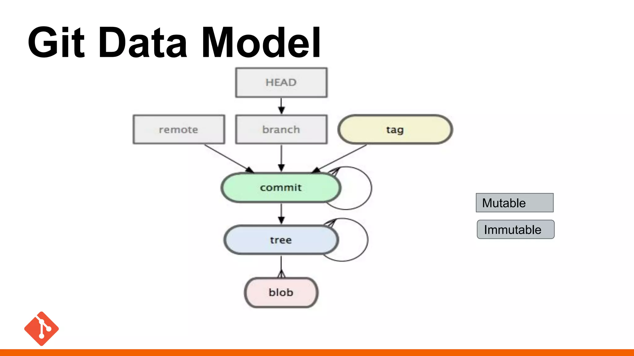 Git (Internals) | PPT Git (Internals) | PPT