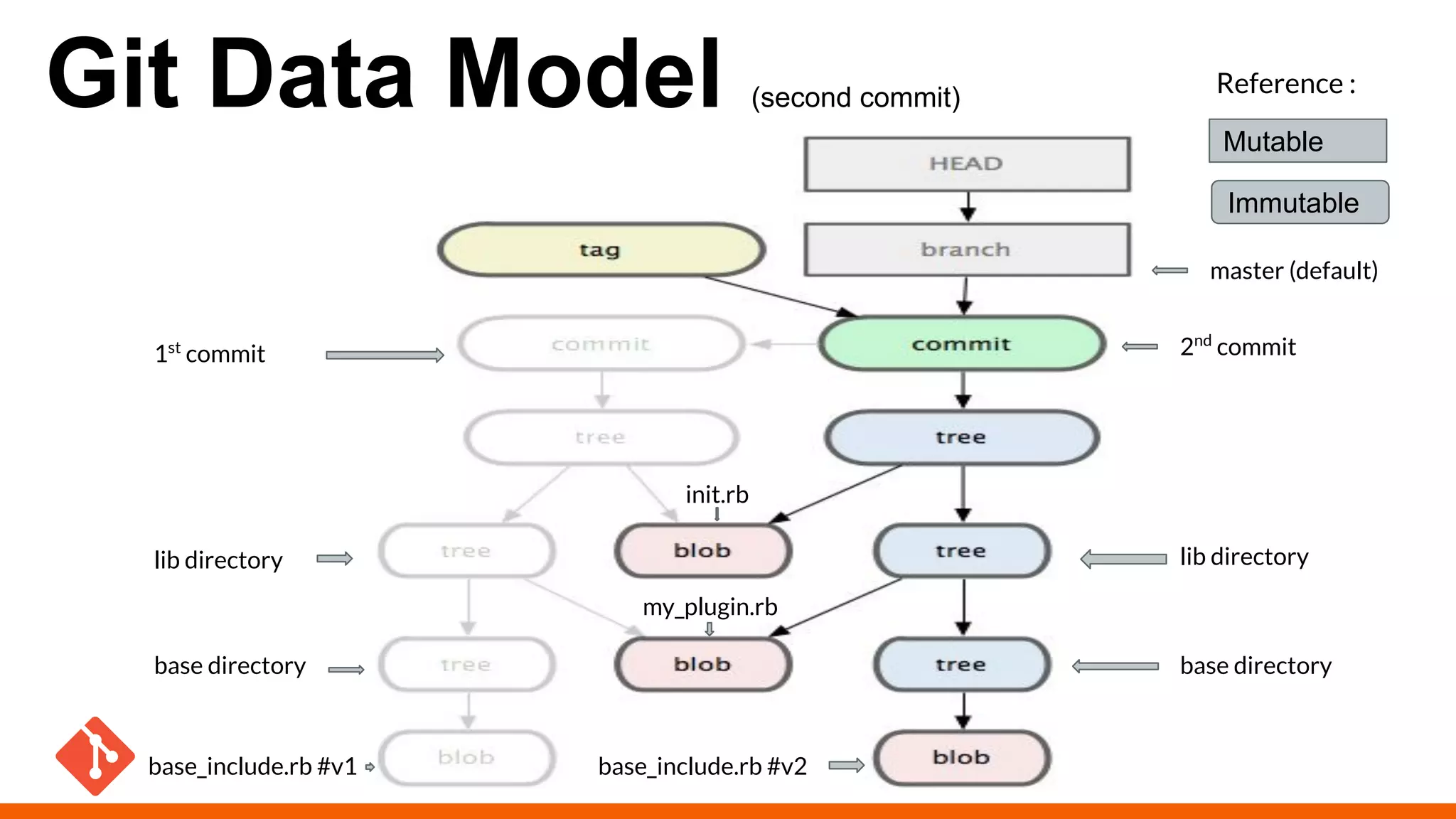 Git (Internals) | PPT Git (Internals) | PPT
