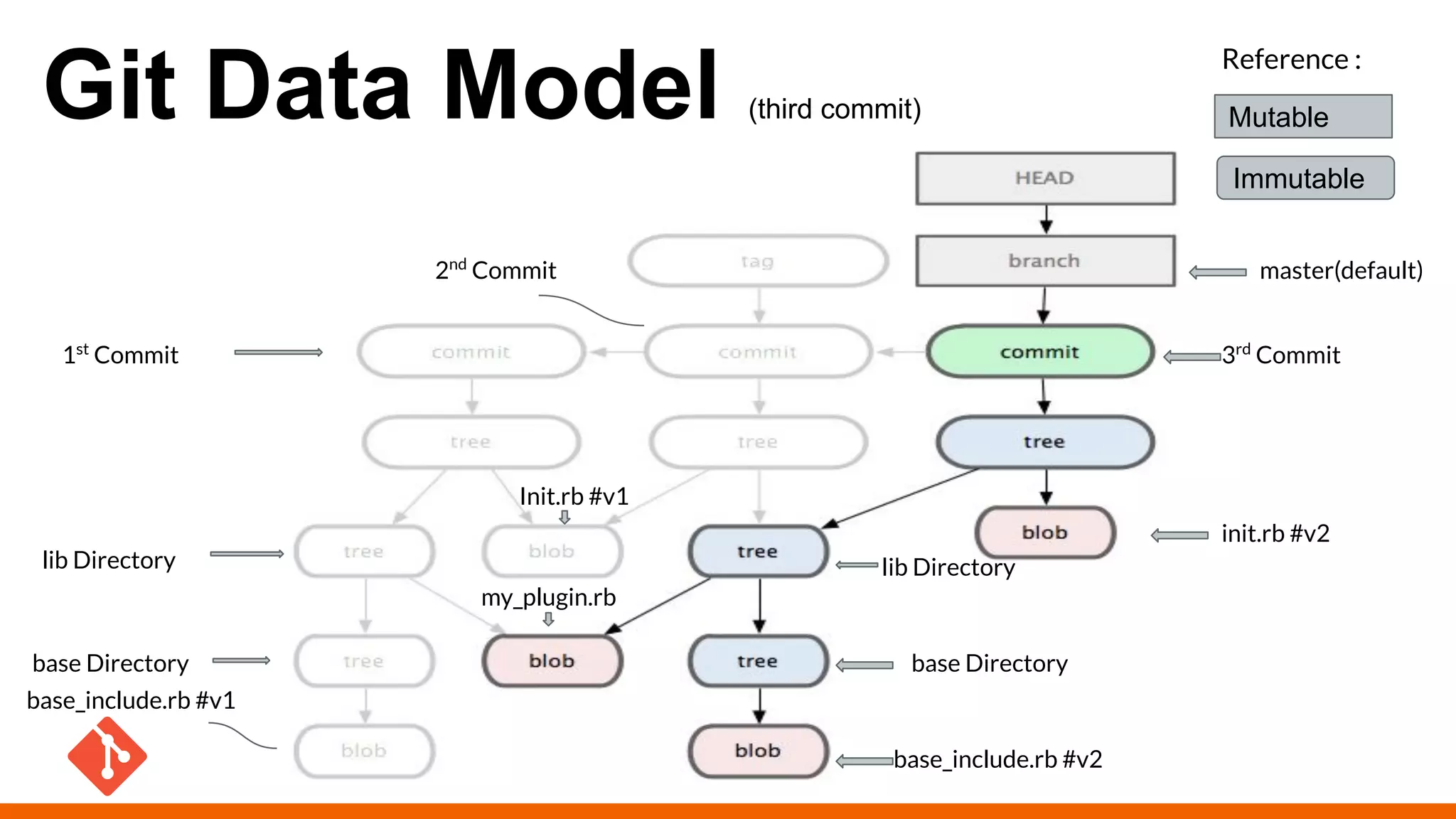 Git (Internals) | PPT Git (Internals) | PPT
