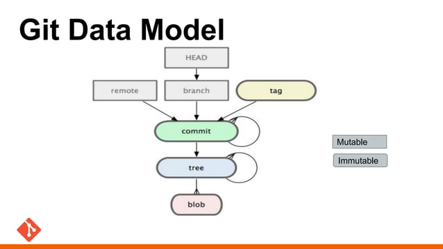 Git (Internals) | PPT